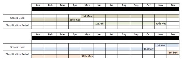Issue Periods - CPSA